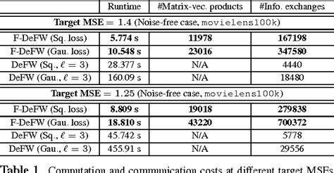 Table 1 From Fast And Privacy Preserving Distributed Low Rank