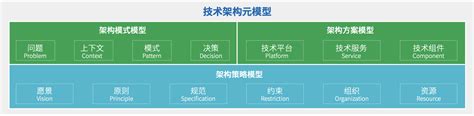 技术架构元模型综述 · 现代企业架构框架 Meaf
