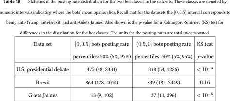 Table 1 From Detecting Bots And Assessing Their Impact In Social