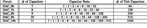 Figure 12 From Parasitic Aware Common Centroid Binary Weighted