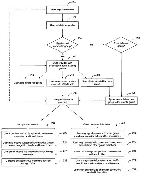Method And Apparatus For Enabling Commuter Groups Eureka Patsnap