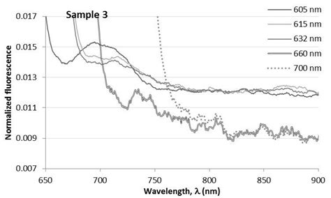 Normalized Fluorescence Spectra Of Zno Znf 2 P 2 O 5 B 2 O 3 Sm 2 O Download Scientific Diagram