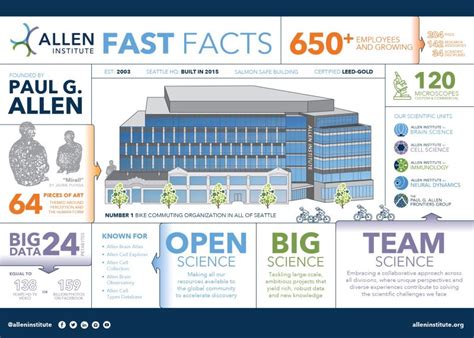Allen Institute For Brain Science Posted On Linkedin