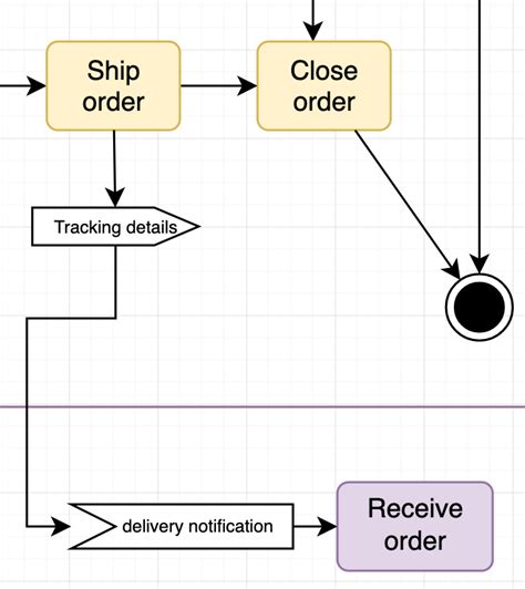 Blog Draw Uml Activity Diagrams