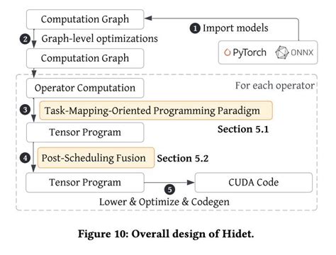 Hidet An Open Source Python Based Deep Learning Compiler Artificial Intelligence Feed