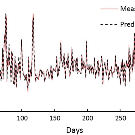 measured and estimated wind speed using the ‘db4 wavelet with 5 level