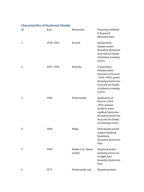 Hysteresismodels Pdf Hysteresis Wetting