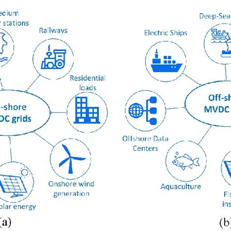 Pdf Mvdc Distribution Grids And Potential Applications Future Trends And Protection Challenges