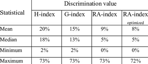 comparison of the discrimination values between h index g index