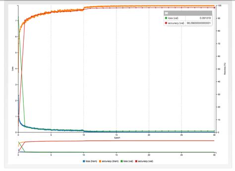 Graph Of Loss And Accuracy With 30 Epochs Download Scientific Diagram