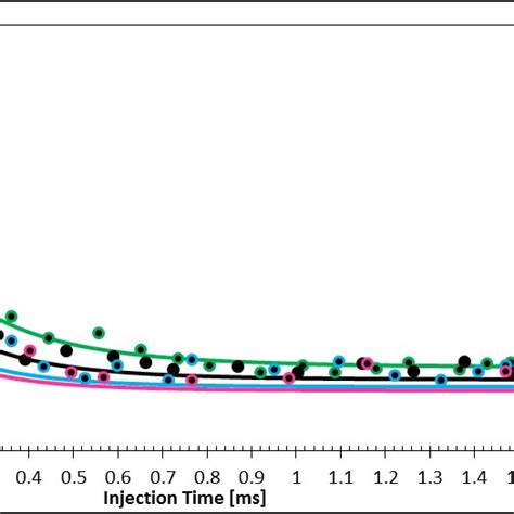 Shows The Penetration Length Variation With Injection Time At Various Download Scientific