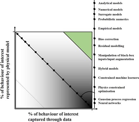 A Spectrum Of Physics Informed Gaussian Processes For Regression In