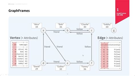 강의 미리보기 한 번에 끝내는 빅데이터처리 With Spark And Hadoop Graphframes 프로그래밍 Graphframes V1 0 Youtube