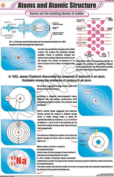 Multicolor Atom And Atomic Structure For Chemistry Chart Size 58x90