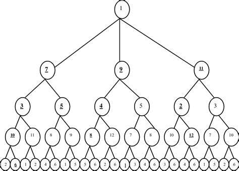 A Spanning Tree With Underlined Nodes Download Scientific Diagram