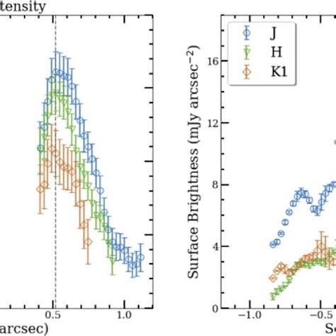Left The Vertical Width Fwhm Profile Of Hd 111520 As A Function Of