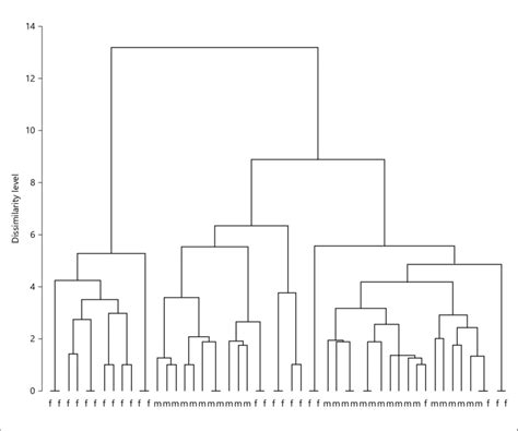 Hierarchical Clustering By Urinary Bacterial Composition For Males And Download Scientific
