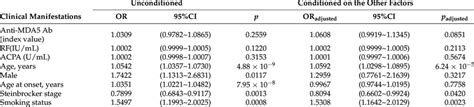 Multiple Logistic Regression Analysis Of Abs And Clinical Download