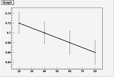 Error Of Fitting Curves Root Root Forum