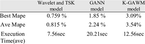 Comparisons Of Different Forecasting Models Download Table