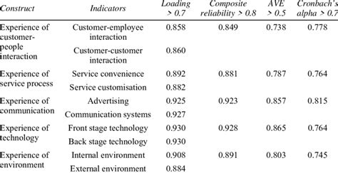 Results Of Construct Reliability And Convergent Validity Testing Download Scientific Diagram