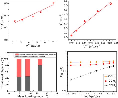 A Plot Of Q Against V To Find The Total Charge Q Stored By Download Scientific