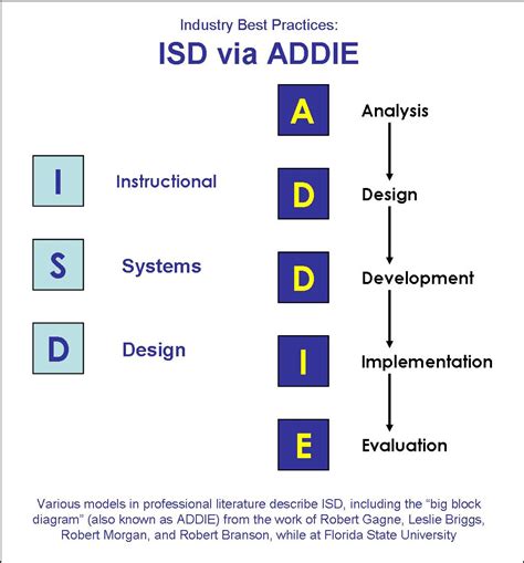 كيف تبدأ التصميم التعليمي لمقرر أو كائن تعليمي؟