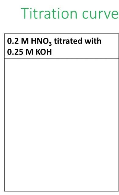 Solved Titration curve | Chegg.com