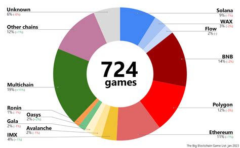 Top Gaming Blockchains January 2023 Big Blockchain Game List