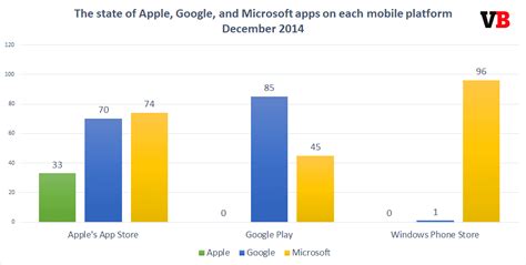 Microsoft Has More Apps In The IOS App Store Than Apple