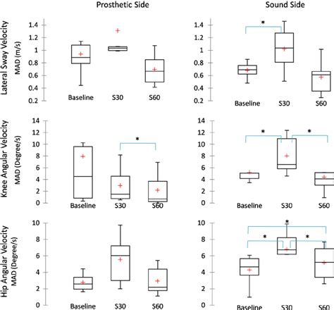 Comparison Of The Median Absolute Deviation Mad Of The Lateral Sway Download Scientific