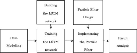 Steps In Implementing The Model Download Scientific Diagram