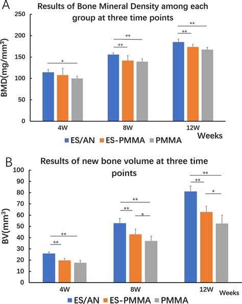 Imaging Data Results At Three Time Points In Each Group Imaging