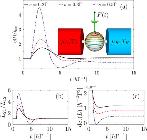 Efficiency And Transport Matrix Coefficients For Non Interacting Download Scientific Diagram