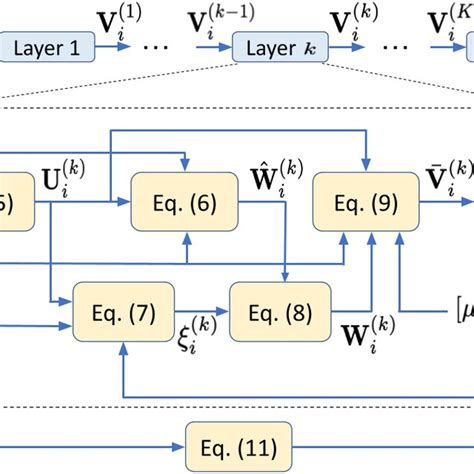 Flow Diagram Depicting The Variable Dependencies In Any Given