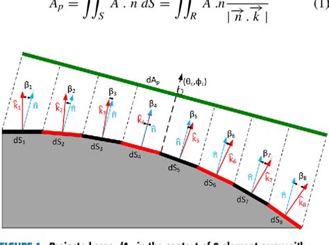 Figure From Conformal Antenna Array Design Using Aperture Synthesis And On Platform Modeling
