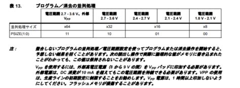 stm32 hal flashの書き込み・読み込み sora s activity record