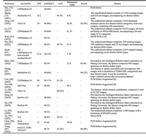 Table 6 From A Comprehensive Review Of Deep Learning Based Pcb Defect