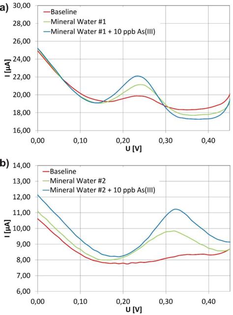 Figure 1 From A Low Cost Portable Microfluidic Electrochemical Sensor