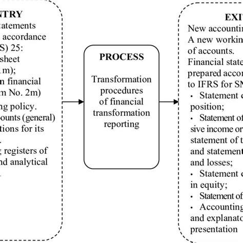 Scheme Of The Process Of Transformation Of The Forms Of Financial