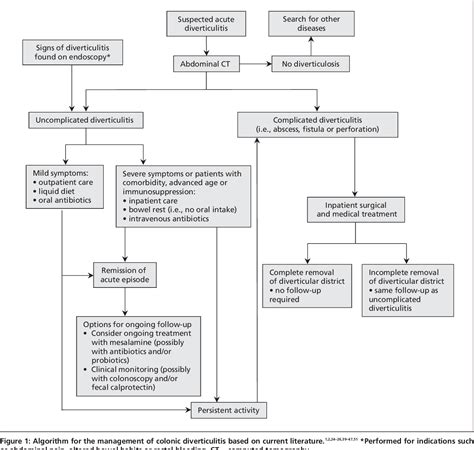 View 19 Diverticulitis Treatment Algorithm Bluedeas