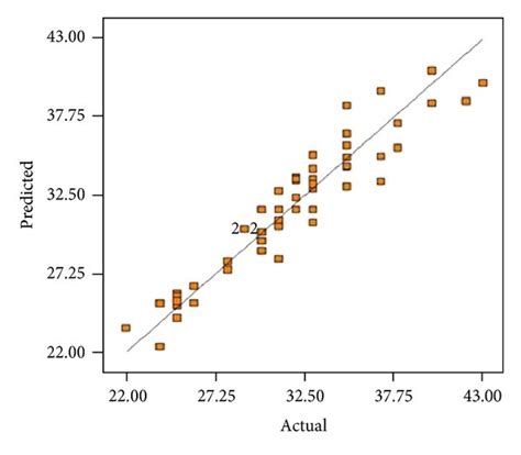 response surface plot for overcut a interaction plot between pulse