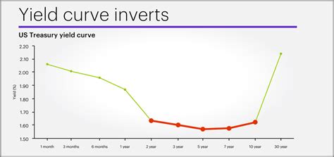 What S The Inverted Yield Curve Bluewater Financial Planning