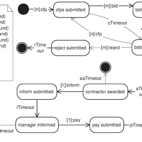 The UML State Transition Diagram Of The CNP 1 Download Scientific Diagram