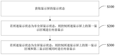 display control method and device terminal equipment and storage