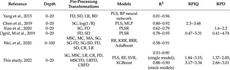 Comparison Of Soc Simulation Accuracy In An Alpine Ecosystem