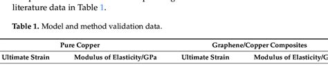 Model And Method Validation Data Download Scientific Diagram