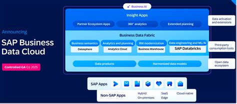 Sap Business Data Cloud The Next Evolution Of Sap Datasphere • Interdobs