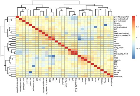 cluster heatmap for the clinical panel variables there are seven
