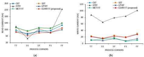 Sensors Free Full Text Energy Efficient And Variability Resilient